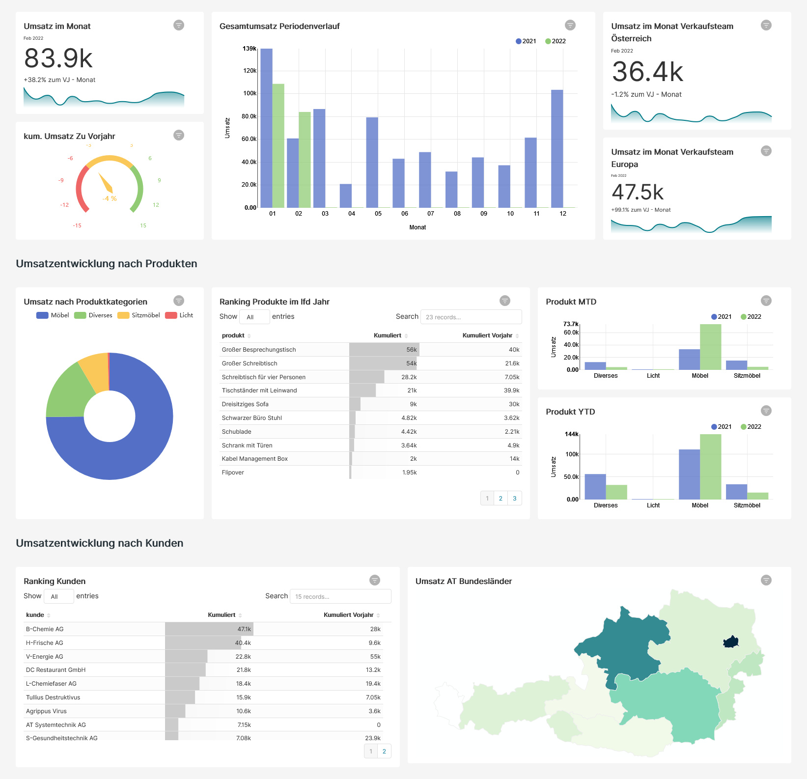 Odoo Sales Dashboard mit Apache Superset | ERP data GmbH
